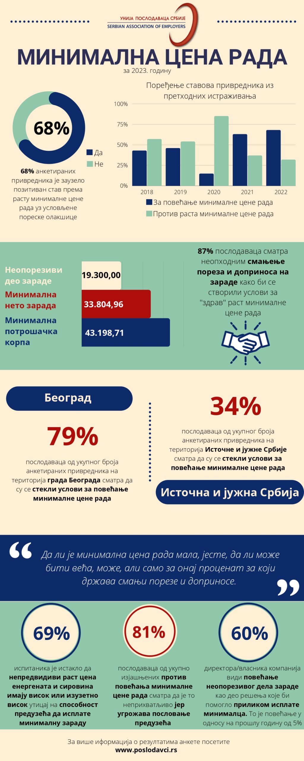 Povećanje minimalne cene rada moguće uz smanjenje dažbina na plate ...